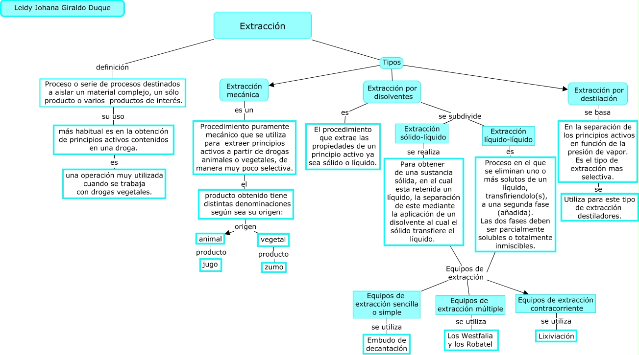 Operación - Extracción_Leidy Giraldo